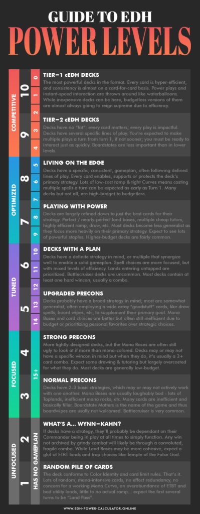 Beginners Guide To Power Levels in EDH - EDH Power Calculator